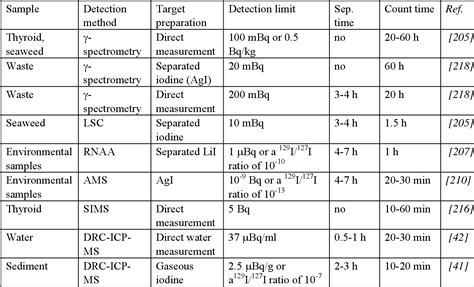 Table 10 From Critical Comparison Of Radiometric And Mass Spectrometric Methods For The