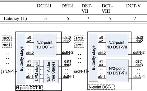 Table Iv From Hardware Design And Implementation Of Adaptive Multiple Transforms For The
