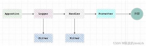 一文详解Java日志框架JUL 知乎