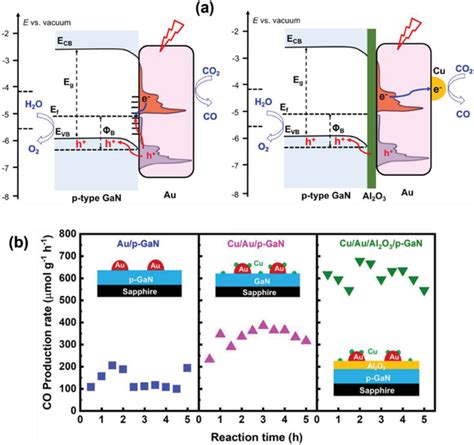 Role Of The Passivation Layer In Enhancing Interfacial Charge Carrier Download Scientific