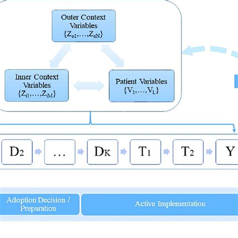 National Implementation Research Network Nirn Implementation Stages