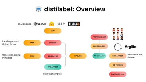 Argilla On Linkedin Rlhf Opensource Llms