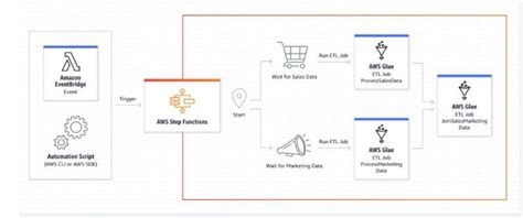 Aws Stepfunctions Serverless Cloudcomputing Automation