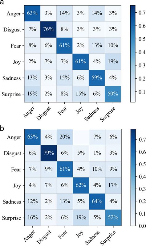 Our Mams Confusion Matrix On Emotion6 A Represents Confusion Matrix
