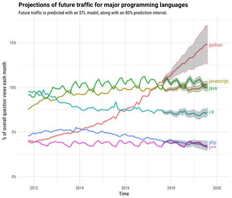 Why Did Python Only Become Dominant Recently Python