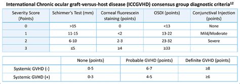 Diagnostic Criteria Laid By The International Chronic Ocular Download Scientific Diagram