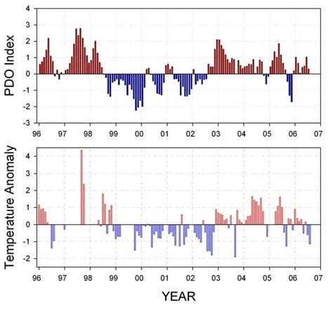 Shows Monthly Pdo Values Vs Monthly Average Sea Surface Temperatures