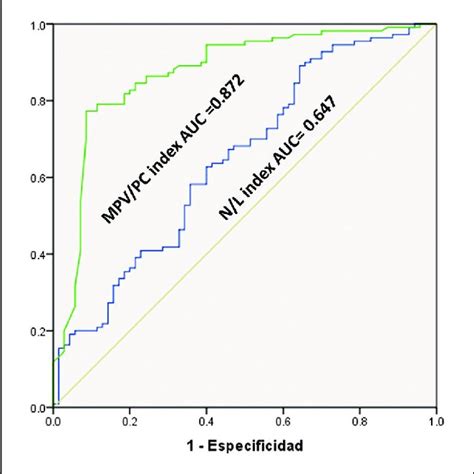 Receiver Operating Characteristic Curve Which Shows The Area Under