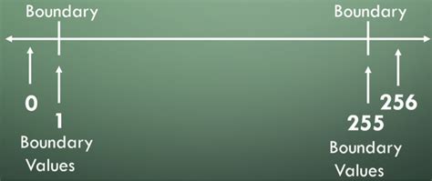 What Is Boundary Value Analysis And Ecp