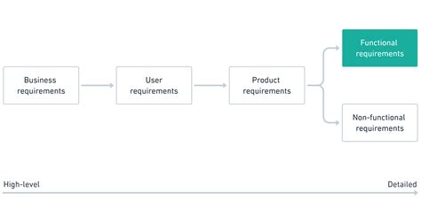 A Guide To Functional Requirements With Examples