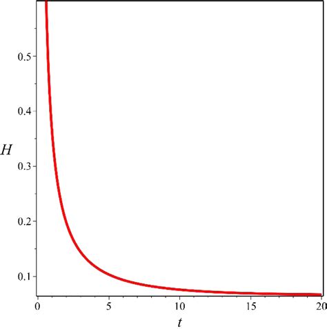 the hubble parameter h versus time t download scientific diagram
