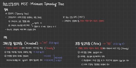 최소 신장 트리 Mst Minimum Spanning Tree 최소 신장 트리 Mst Minimum Spanning Tree