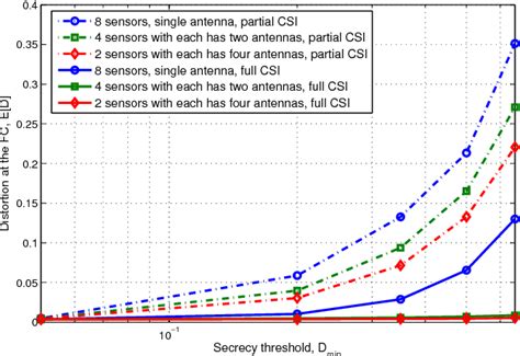 Figure 1 From Estimation In Wireless Sensor Networks With Security