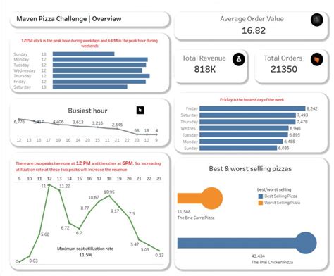 Akshay B On Linkedin Sql Tableau Visualization Figma