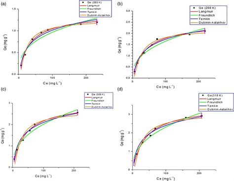 Plot Of Langmuir Freundlich Dubinin Astakhov And Temkin At 283 K