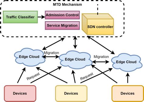 Securing Iiot Systems Against Ddos Attacks With Adaptive Moving Target… Swati
