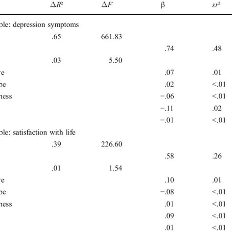 hierarchical multiple regression analyses predicting depression