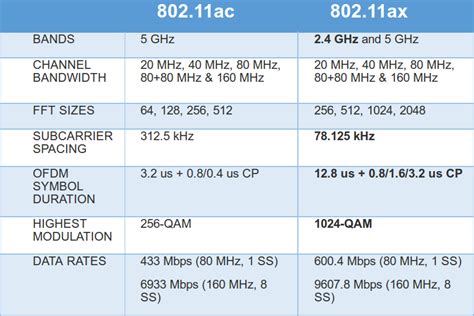 80211ax Wifi Aims To Deliver Higher Throughput Up To 10 Gbps Better