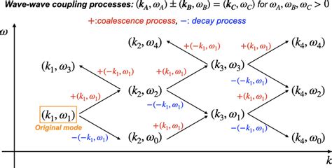 Illustration Of Coupling Processes Leading To The Harmonic Structure Of Download Scientific
