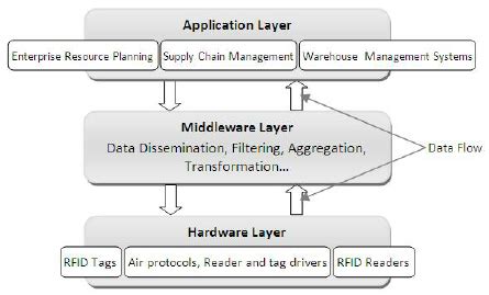 RFID System Architecture Download Scientific Diagram