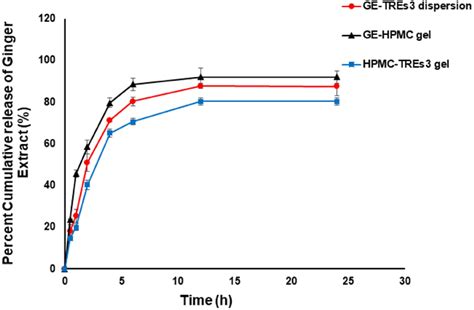 Cumulative In Vitro Release Profiles Of Ge From Tres3 Dispersion Hpmc Download Scientific