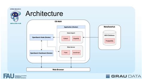 Results Of The Opensearch Metadata Hub Amos Project With Grau Data