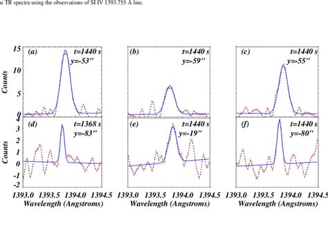 The Spectral Line Profiles Of Si Iv 1393755 Å At Various Locations