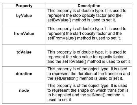 Javafx Fade Transition Naukri Code 360