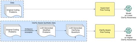 논문 리뷰 Clarifycoder Clarification Aware Fine Tuning For Programmatic Problem Solving