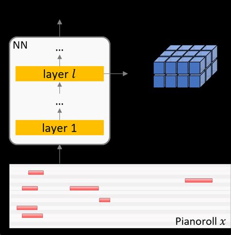 Layer L Activations For One Piece Excerpt H W And C Are The