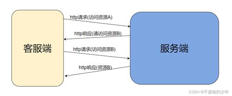 【重定向302】redirect302重定向 Csdn博客