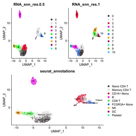 ScRNAseq Clustering Significance Test An Unsolvable Problem Chatomics