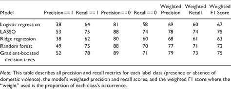 Table 1 From Using Machine Learning Prediction To Create 15 Question