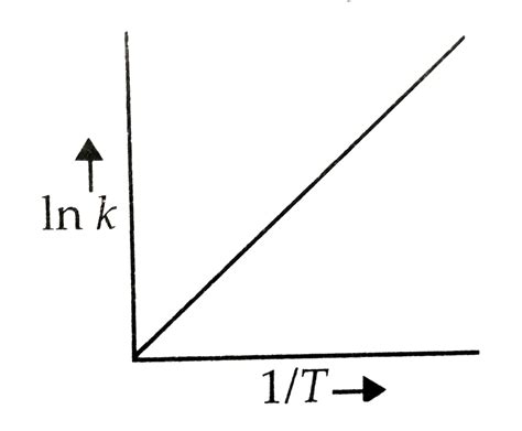 According To Arrhenius Equation Rate Constant K Is Equal To Ae E A