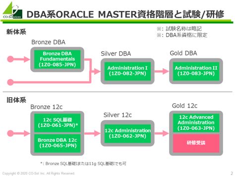 Oracle Master Silver Oracle Database 12c 傾向 と 対策 Oracle Master Silver