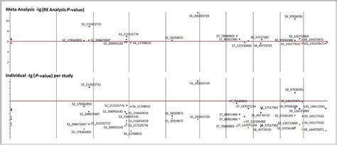 Manhattan Plot Showing Snp Associations To Maternal Genetic Influence