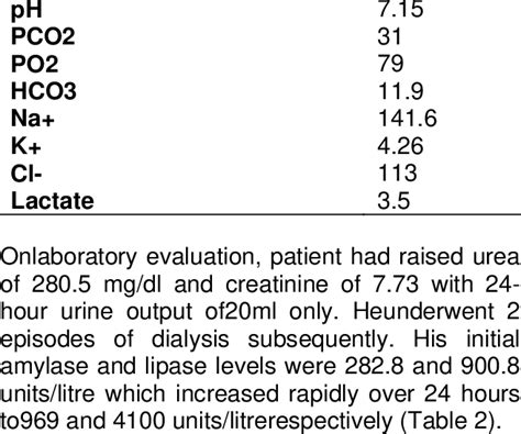 Abg Showing High Anion Gap Metabolic Acidosis With Respiratory Alkalosis Download Scientific