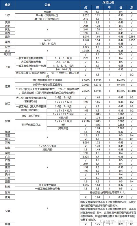 全国峰谷电价图谱 1、全国各省峰平谷时间段的划分 （图片来源：湘电价格）2、各省电网代理购电价格（不含上网环节损失、输配电成本、系统成本