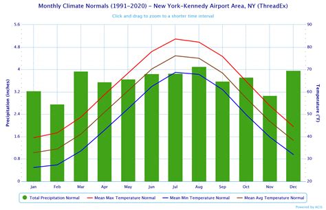 Local Climatological Data