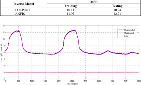Mse For The Inverse Model Download Table