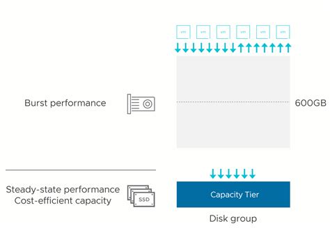 Increased Write Buffer Capacity For The Vsan 8 Original Storage Architecture Vmware Cloud