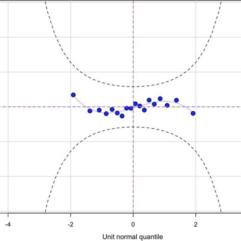Quantile Residual Plots From The Mode0 Download Scientific Diagram