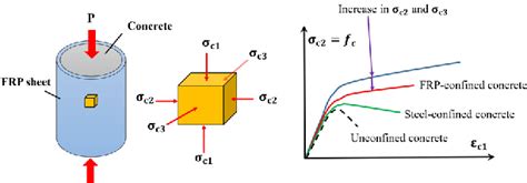 Figure 1 From Concrete Filled Frp Pvc Tubular Columns Used In The Construction Sector A Review