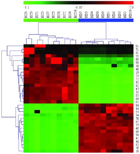 Heatmap Visualizing The Intensities Of Potential Biomarkers Download Scientific Diagram