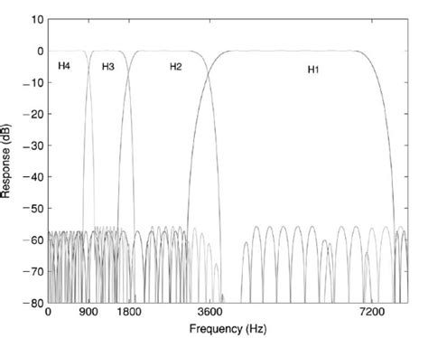 Frequency Response Of The Analysis Filters Download Scientific Diagram