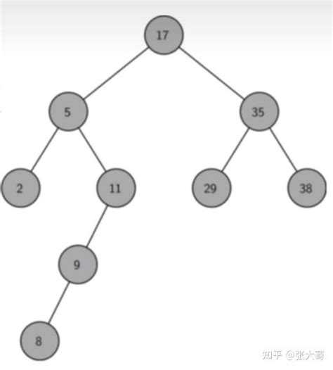 数据结构二叉搜索树BST 知乎