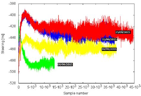 Csac Time Drift Evaluation Download Scientific Diagram