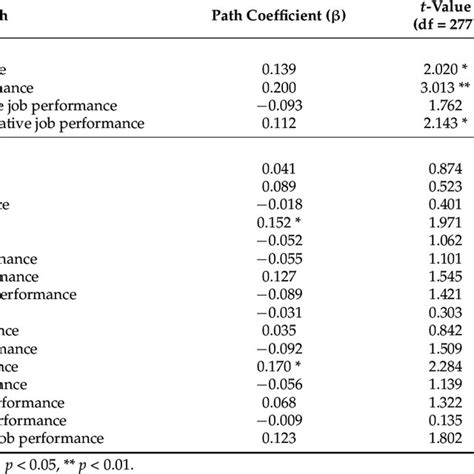 Summary Of Path Coefficients And Significant Levels Download Scientific Diagram