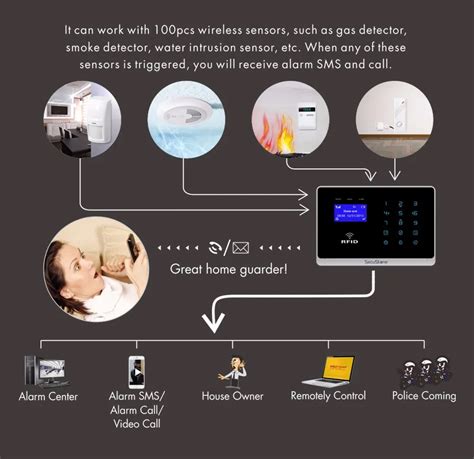 Smart Gsm 3g 4g Wifi Gprs Sms Alarm System Support Contact Id Sia For Cms Fingerprint Door