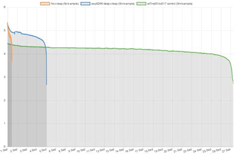 Feather Huzzah Esp8266 Realistic Power Consumption And Thus Goes By Another Day